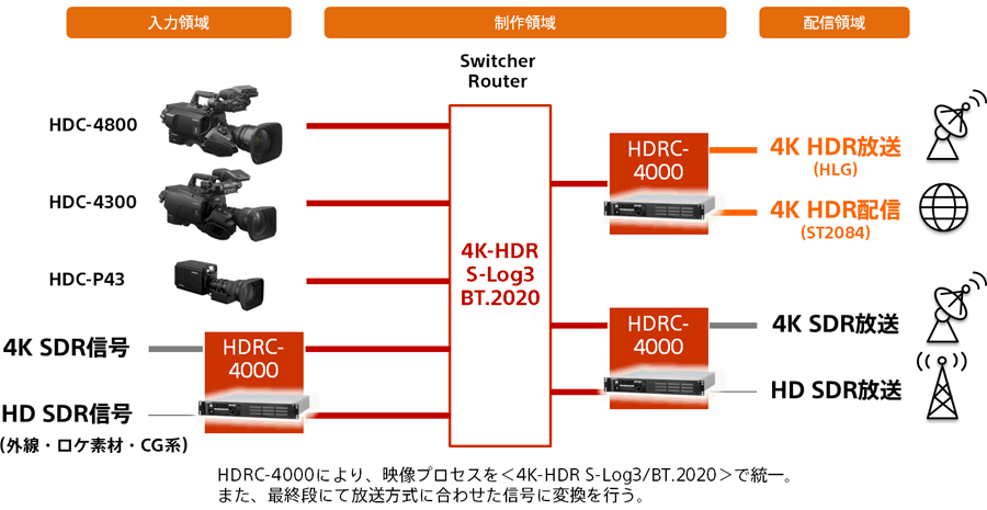 HDRプロダクションコンバーターユニット『HDRC-4000』とマルチパーパスカメラ 『HDC-P43』を発売 | ニュースリリース ...
